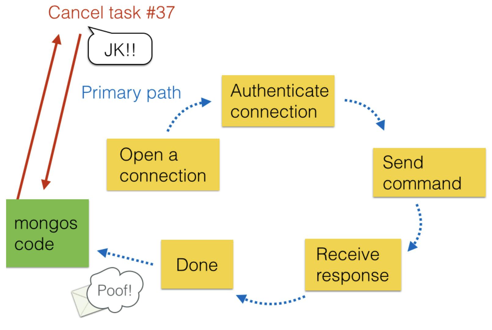 Building an Async Networking Layer for mongos | MongoDB Blog Building an Async Networking Layer for mongos | MongoDB Blog